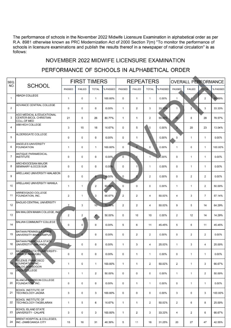 PRC Midwife Licensure Exam Result April 2023 List Of Passers| MLE ...