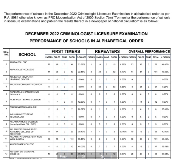 PRC Criminologist Licensure Exam 2023 Result-OUT @prc.gov.ph| CLE ...