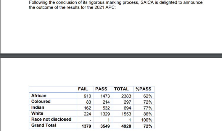 SAICA APC Results 2023 Release Date How to Check SAICA Results ...
