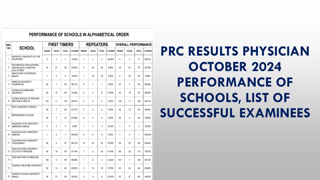PRC Results Physician October 2024 Performance of Schools, List of ...