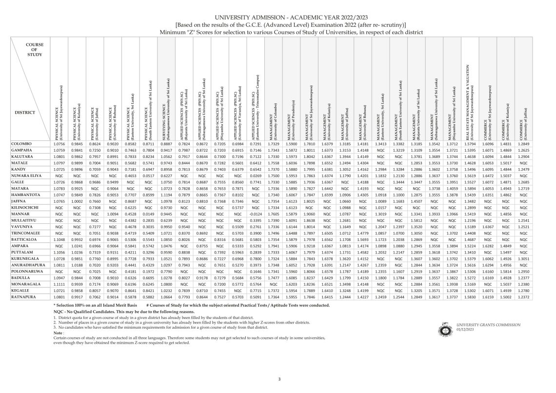 University Selection Z Score Cut-Off Marks 2022/2023-OUT Sinhala ...