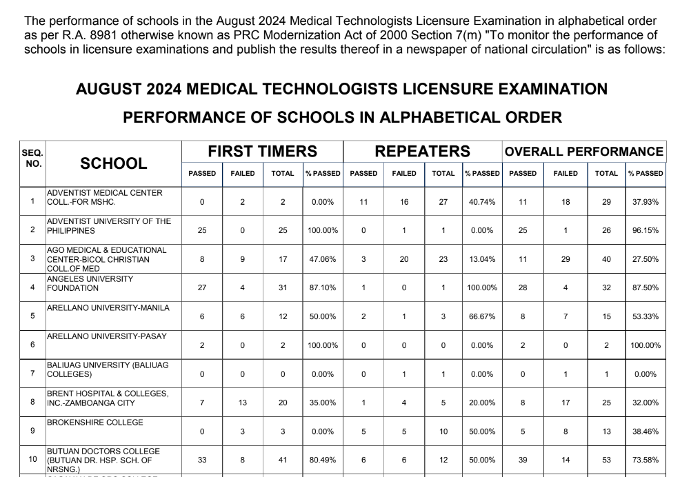 OUT-Medtech Board Exam August 2024 Result List Of Passers MTLE Results ...